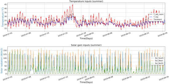 Simplified Building Thermal Model Development and Parameters Evaluation ...