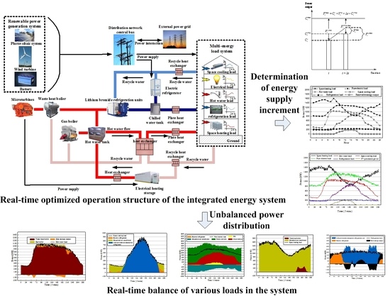 Energies | Free Full-Text | Research on Real-Time Optimized Operation ...