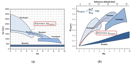 Efficiency Analysis and Integrated Design of Rocket-Augmented Turbine ...