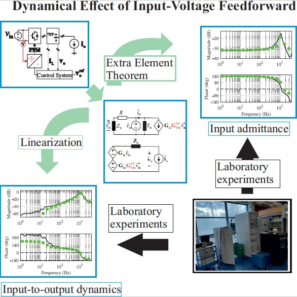 Energies | Free Full-Text | Dynamic Effect of Input-Voltage Feedforward in Three-Phase Grid ...