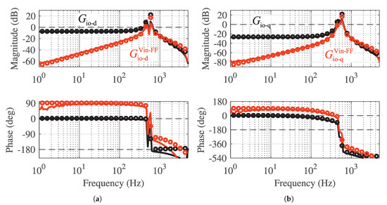 Dynamic Effect of Input-Voltage Feedforward in Three-Phase Grid-Forming Inverters