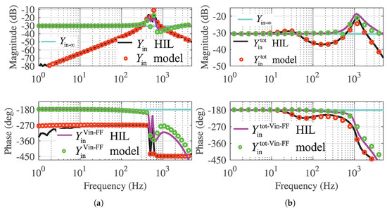 Dynamic Effect of Input-Voltage Feedforward in Three-Phase Grid-Forming Inverters