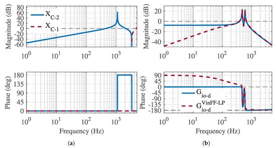 Dynamic Effect of Input-Voltage Feedforward in Three-Phase Grid-Forming Inverters