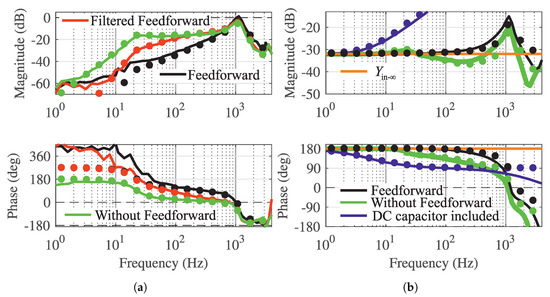 Dynamic Effect of Input-Voltage Feedforward in Three-Phase Grid-Forming Inverters