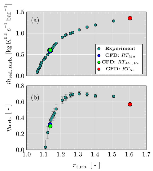 Design and Numerical Analysis of Flow Characteristics in a Scaled ...