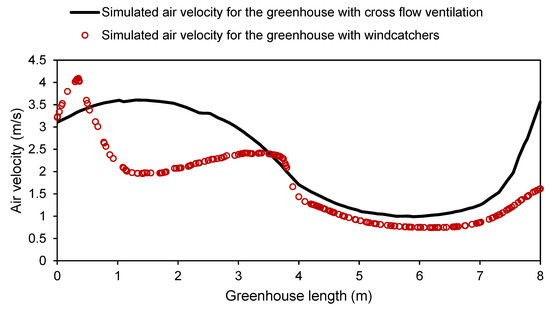 Design of a Passive Downdraught Evaporative Cooling Windcatcher (PDEC ...