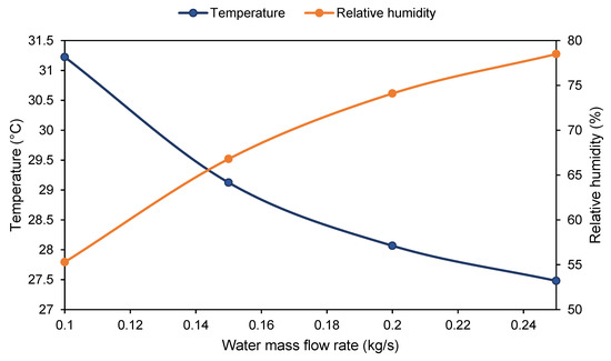 Design of a Passive Downdraught Evaporative Cooling Windcatcher (PDEC ...