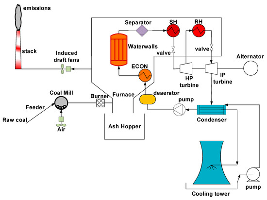 Energies | Free Full-Text | Modeling and Control of Supercritical and Ultra-Supercritical Power ...