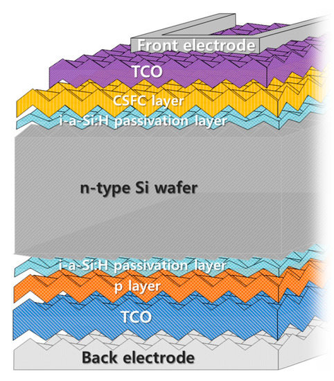 Influence of the Carrier Selective Front Contact Layer and Defect State ...