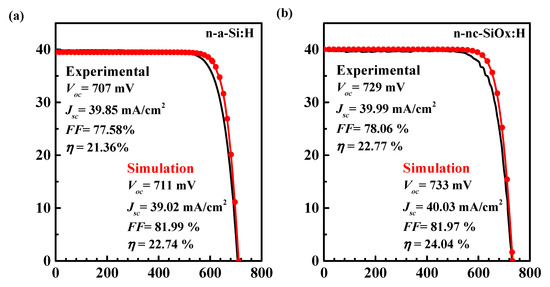 Influence of the Carrier Selective Front Contact Layer and Defect State ...