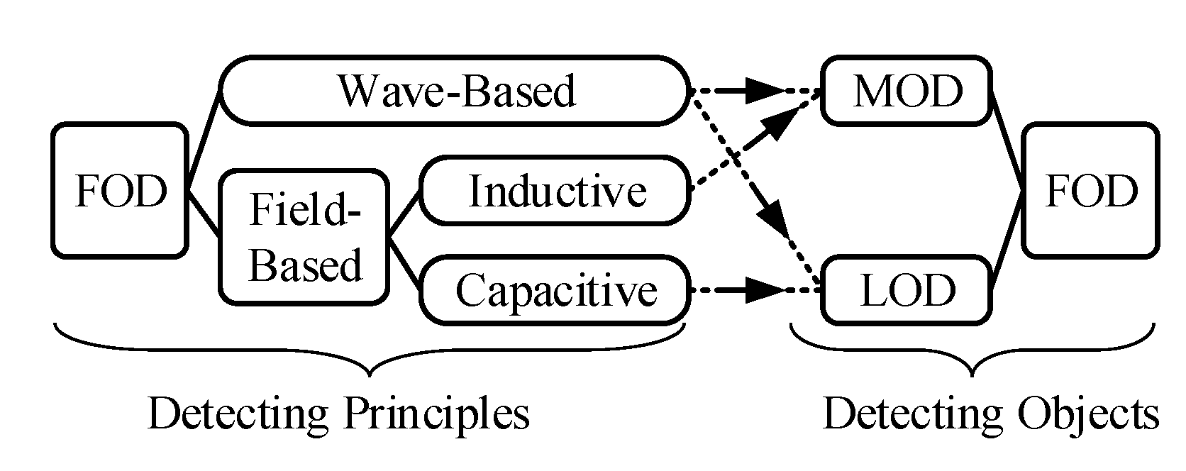 A Metal Object Detection System with Multilayer Detection Coil Layouts ...