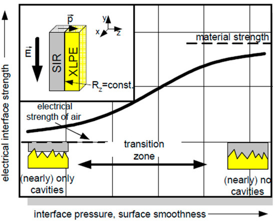 A Sophisticated Method of the Mechanical Design of Cable Accessories ...