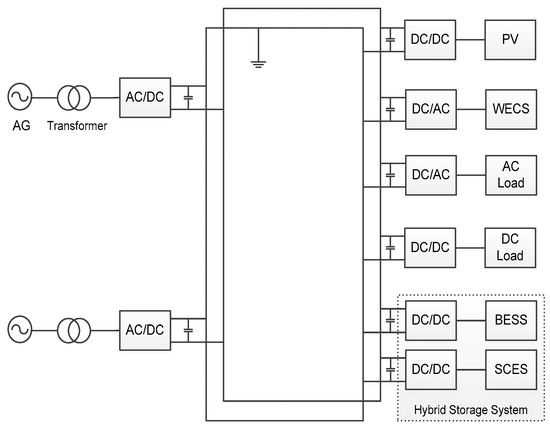 An Innovative Adaptive Droop Control Based on Available Energy for DC ...