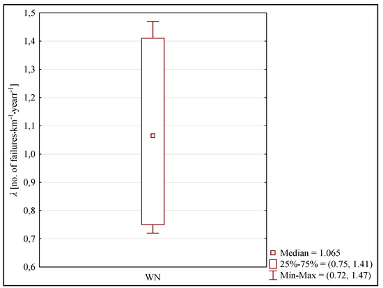 Water Network-Failure Data Assessment