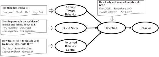 What Motivates Behavior Change? Analyzing User Intentions to Adopt ...