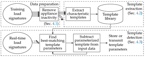 A Study on Fundamental Waveform Shapes in Microscopic Electrical Load ...