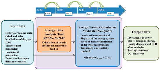 Modeling the Supply of Renewable Electricity to Metropolitan Regions in ...