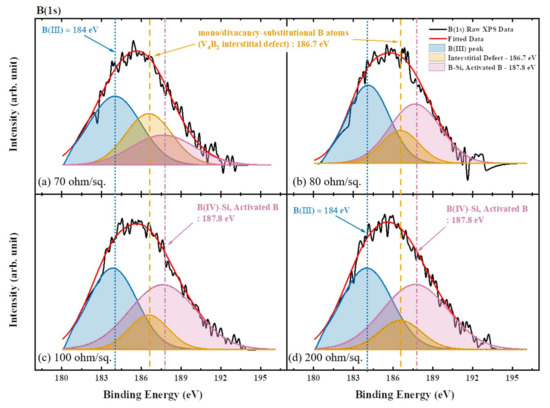 Correlation between Boron–Silicon Bonding Coordination, Oxygen ...
