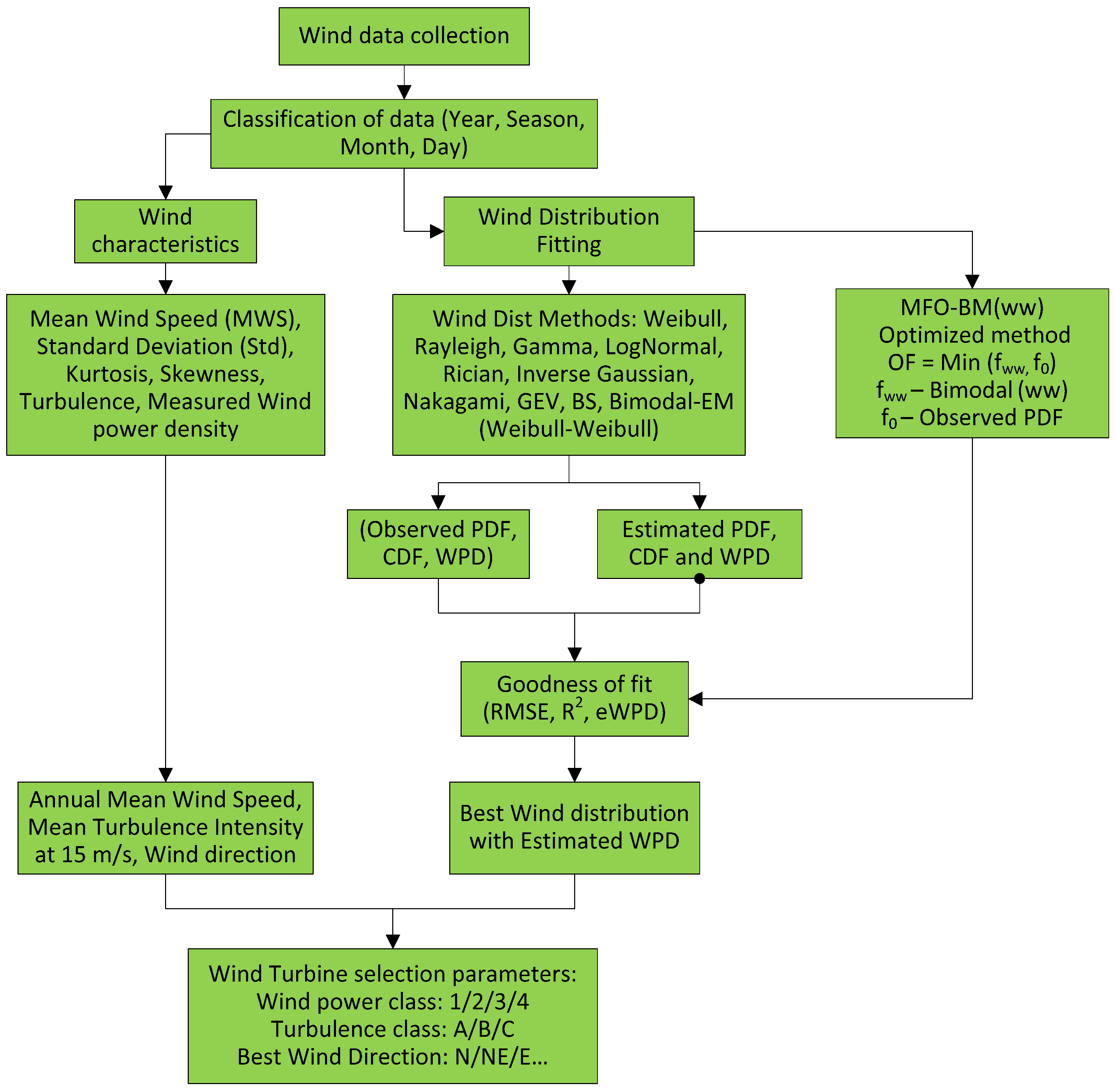 An Assessment of Onshore and Offshore Wind Energy Potential in India ...