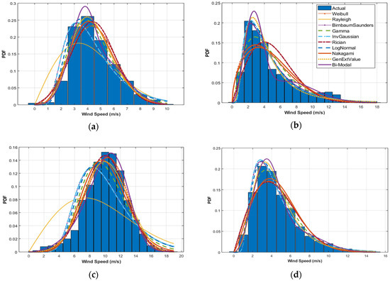 An Assessment of Onshore and Offshore Wind Energy Potential in India ...