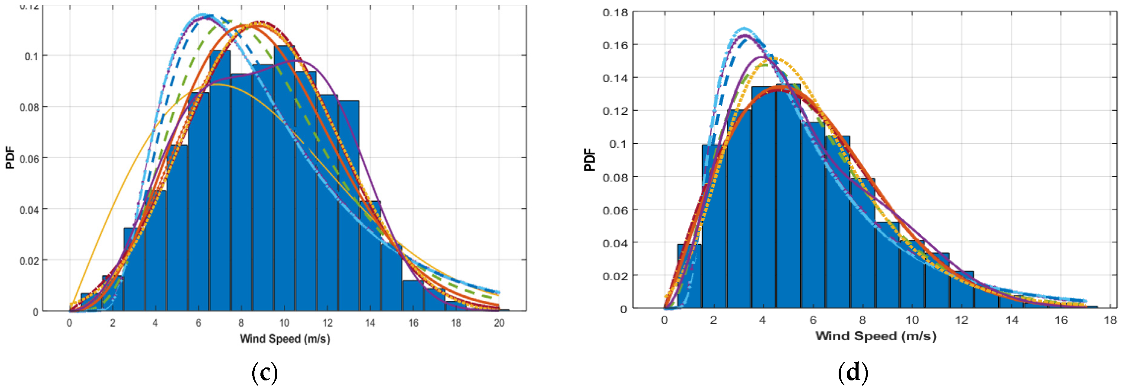 An Assessment of Onshore and Offshore Wind Energy Potential in India ...