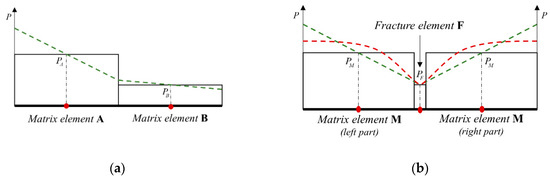 An Integrally Embedded Discrete Fracture Model for Flow Simulation in Anisotropic Formations