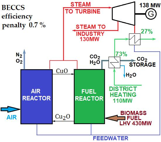 Energies | Free Full-Text | High-Efficiency Bioenergy Carbon Capture Integrating Chemical ...