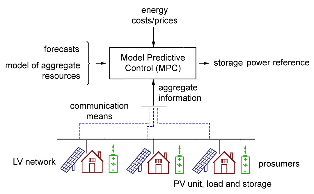 Energies | Free Full-Text | Leveraging Demand Flexibility by Exploiting Prosumer Response to ...