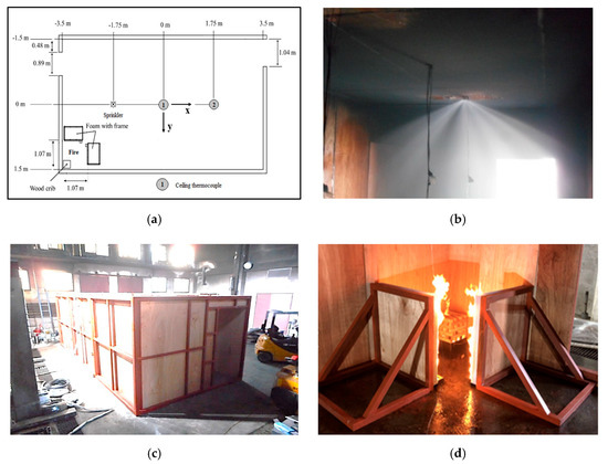A Numerical Analysis of the Fire Characteristics after Sprinkler ...