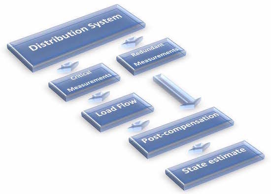 Energies | Free Full-Text | Compensated Load Flow Solutions for Distribution System State Estimation