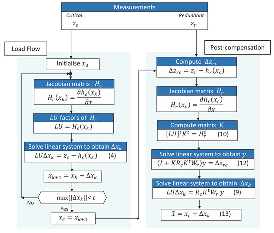 Compensated Load Flow Solutions for Distribution System State Estimation