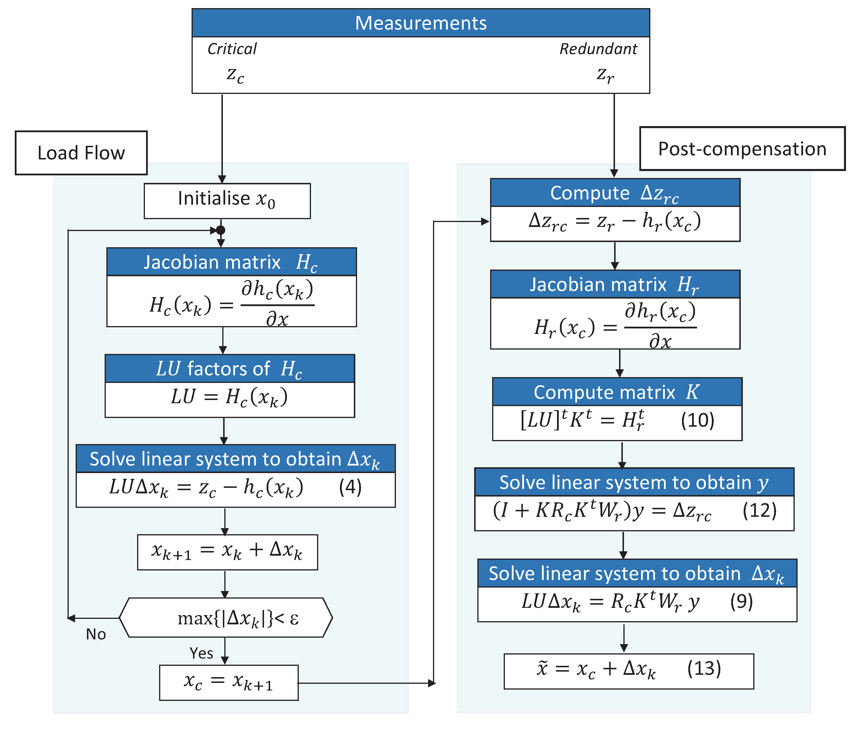 Compensated Load Flow Solutions for Distribution System State Estimation