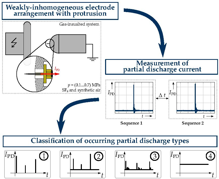 Energies | Free Full-Text | Partial Discharge Behaviour of a Protrusion ...