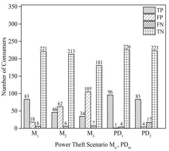 Effective Electricity Theft Detection in Power Distribution Grids Using ...