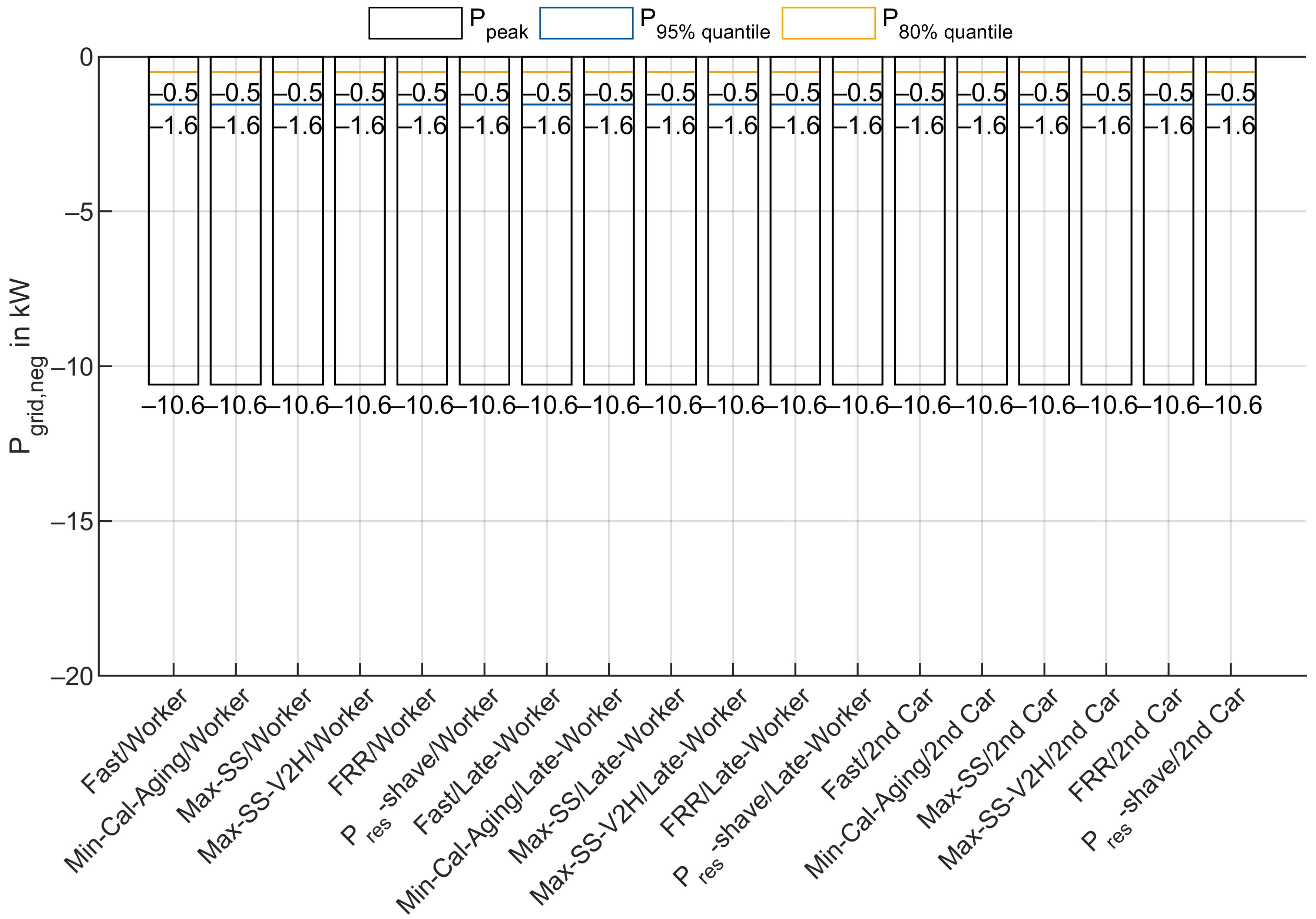 Evaluation of the Effects of Smart Charging Strategies and Frequency ...