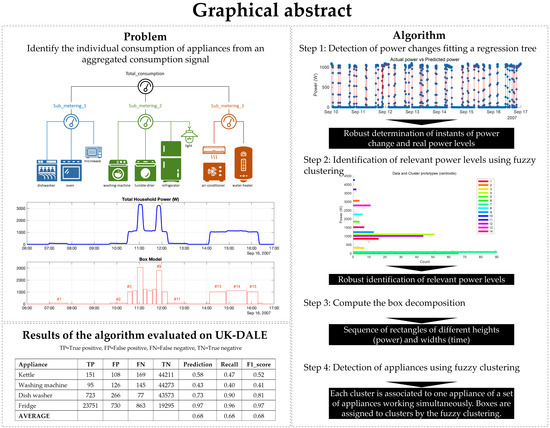 Energies | Free Full-Text | Non-Intrusive Load Monitoring (NILM) for ...