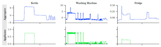 Non-Intrusive Load Monitoring (NILM) for Energy Disaggregation Using ...