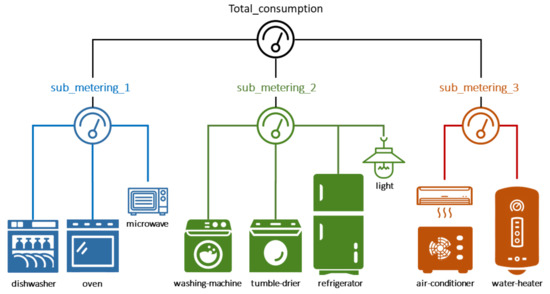 Non-Intrusive Load Monitoring (NILM) for Energy Disaggregation Using ...
