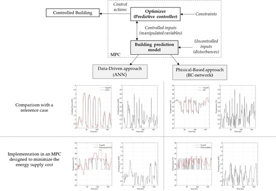 Energies | Free Full-Text | Performance Assessment of Data-Driven and Physical-Based Models to ...