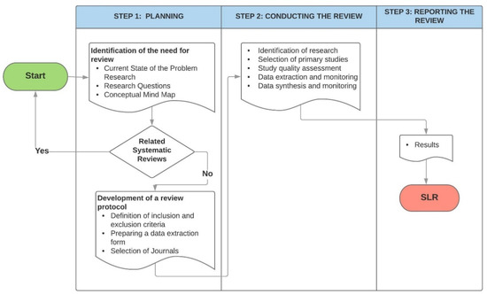 Using SCADA Data for Wind Turbine Condition Monitoring: A Systematic Literature Review
