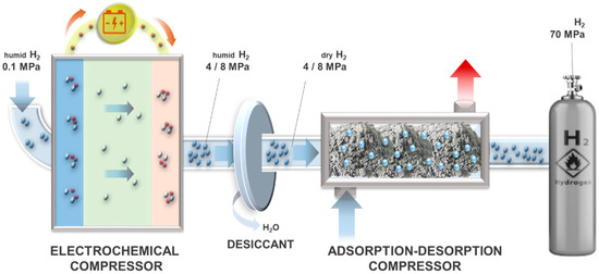 Towards Non-Mechanical Hybrid Hydrogen Compression for Decentralized ...