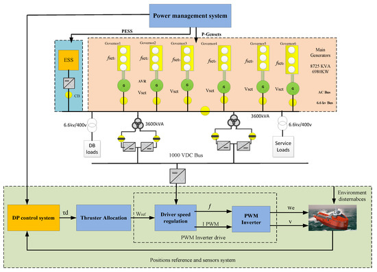 Review of Dynamic Positioning Control in Maritime Microgrid Systems