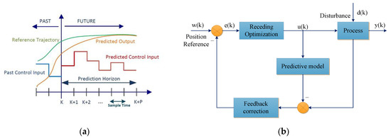 Energies | Free Full-Text | Review of Dynamic Positioning Control in ...