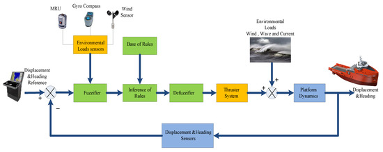 Review of Dynamic Positioning Control in Maritime Microgrid Systems