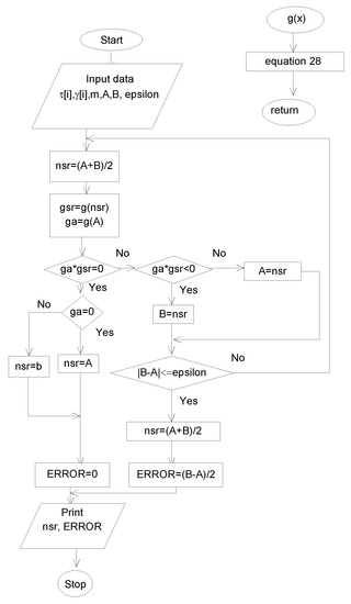 Energies | Free Full-Text | Selection of a Suitable Rheological Model ...
