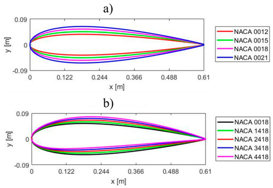 Performance Analysis of a H-Darrieus Wind Turbine for a Series of 4 ...