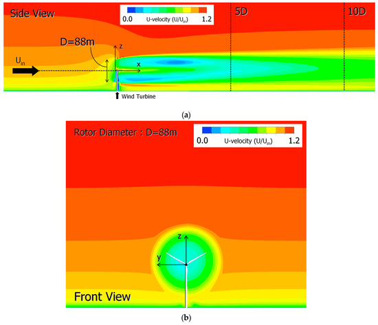A New Wind Turbine CFD Modeling Method Based on a Porous Disk Approach ...