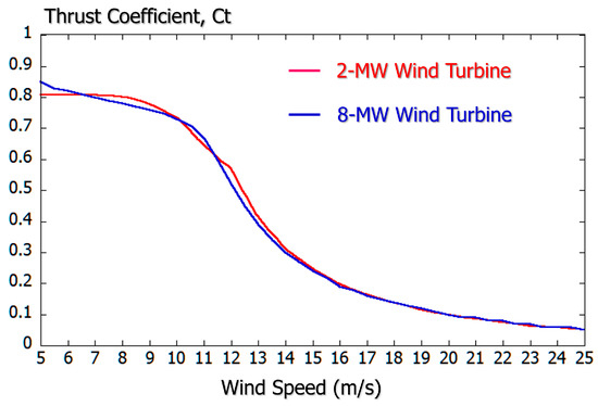 A New Wind Turbine CFD Modeling Method Based on a Porous Disk Approach ...