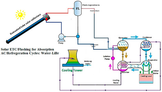 Design and Thermo-Economic Comparisons of an Absorption Air ...