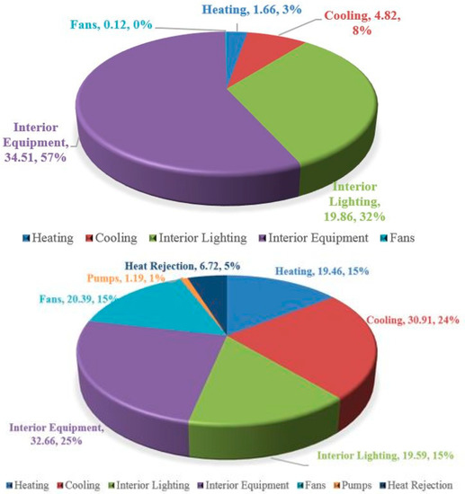 Using Residential and Office Building Archetypes for Energy Efficiency ...